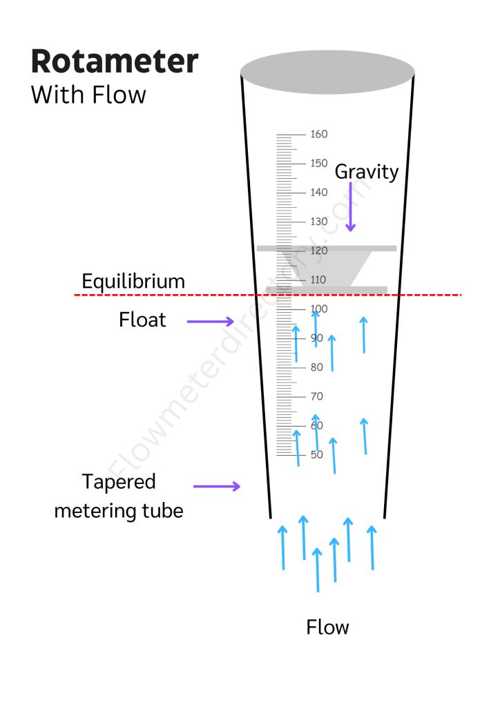 Rotameters - VA Meters - Flow Meter Suppliers